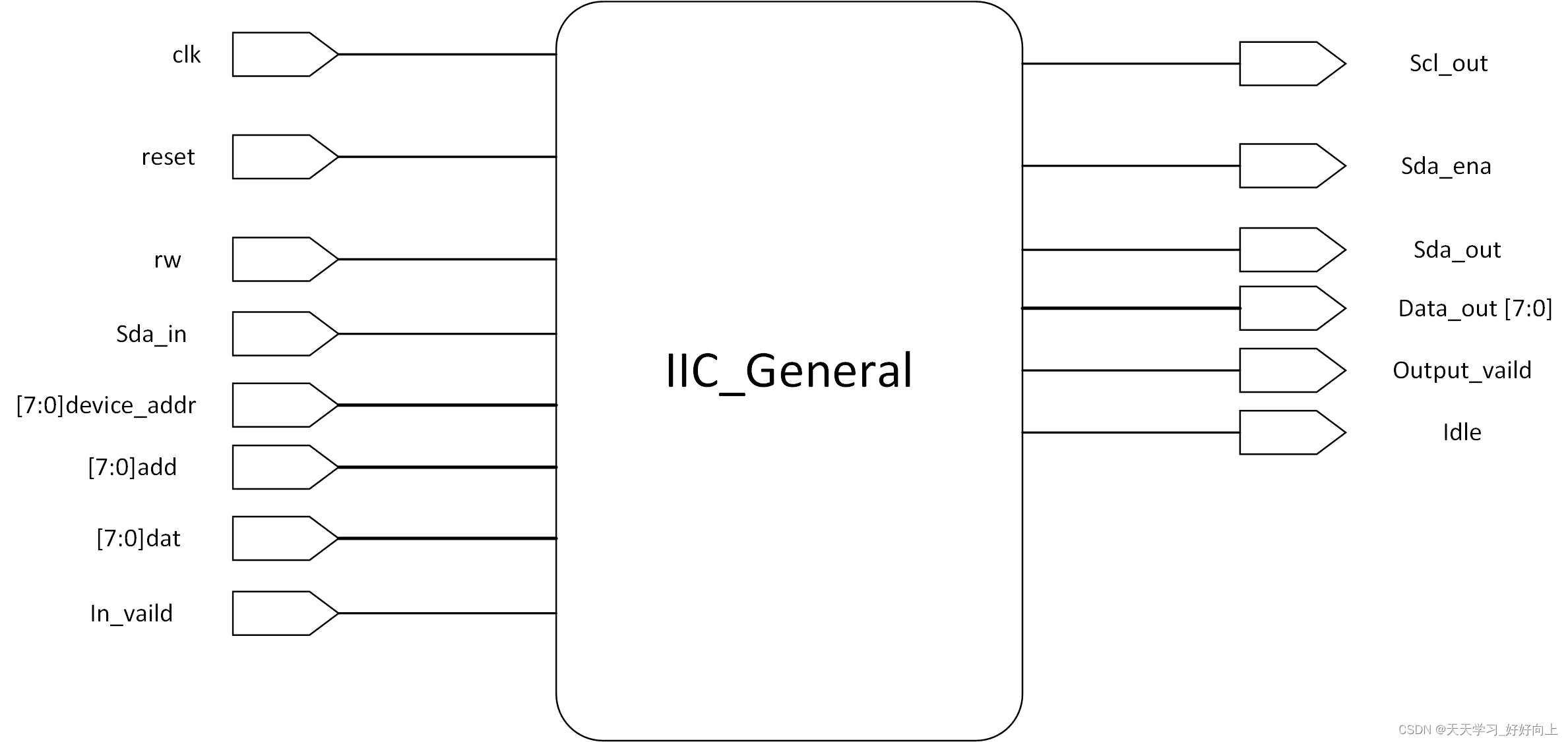 【LabVIEW FPGA图形化】IP集成节点：IIC通信实验_iic ip-CSDN博客