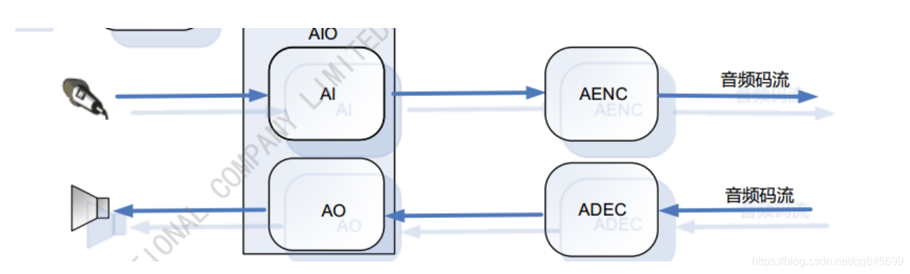 解析sample例程学习官方api：mpp例程总体分析mpp Sample Csdn博客