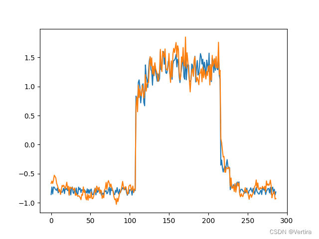 Paddle入门 通过autoencoder实现时序数据异常检测paddle 自编码器 异常检测 Csdn博客