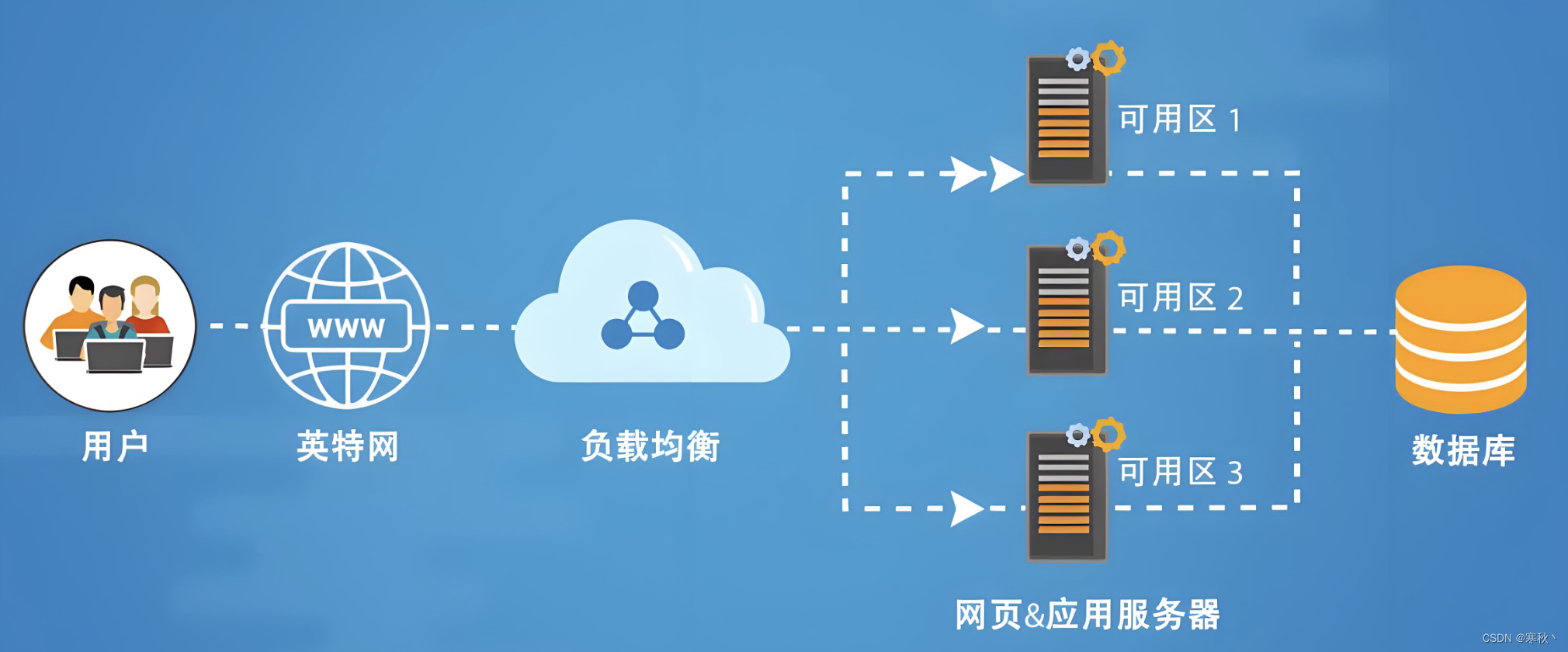Nginx负载均衡配置_nginx invalid host in upstream-CSDN博客
