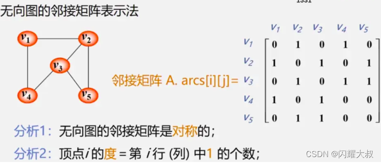 【数据结构与算法】 62图的储存结构邻接矩阵、邻接表设计一数据结构用来表示图的邻接矩阵存储结构 Csdn博客