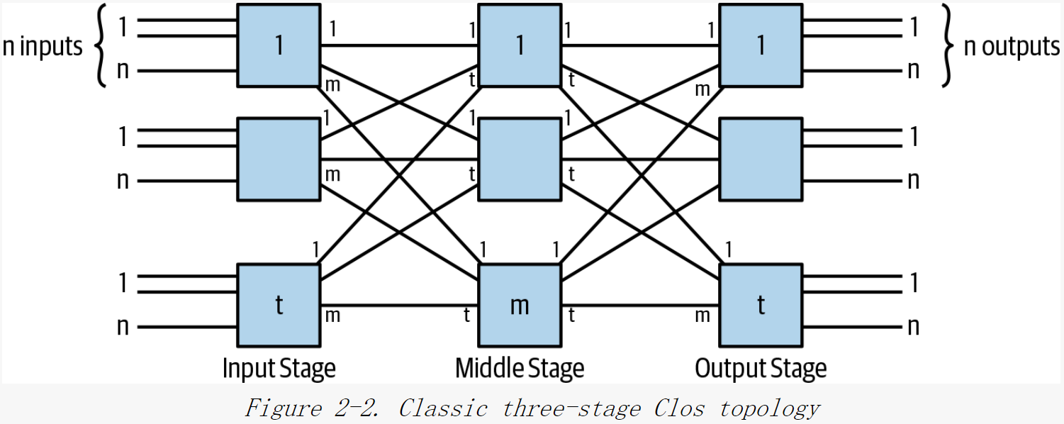 《Cloud Native Data Center Networking》（云原生数据中心网络设计）读书笔记 -- 02 Clos拓扑-CSDN博客