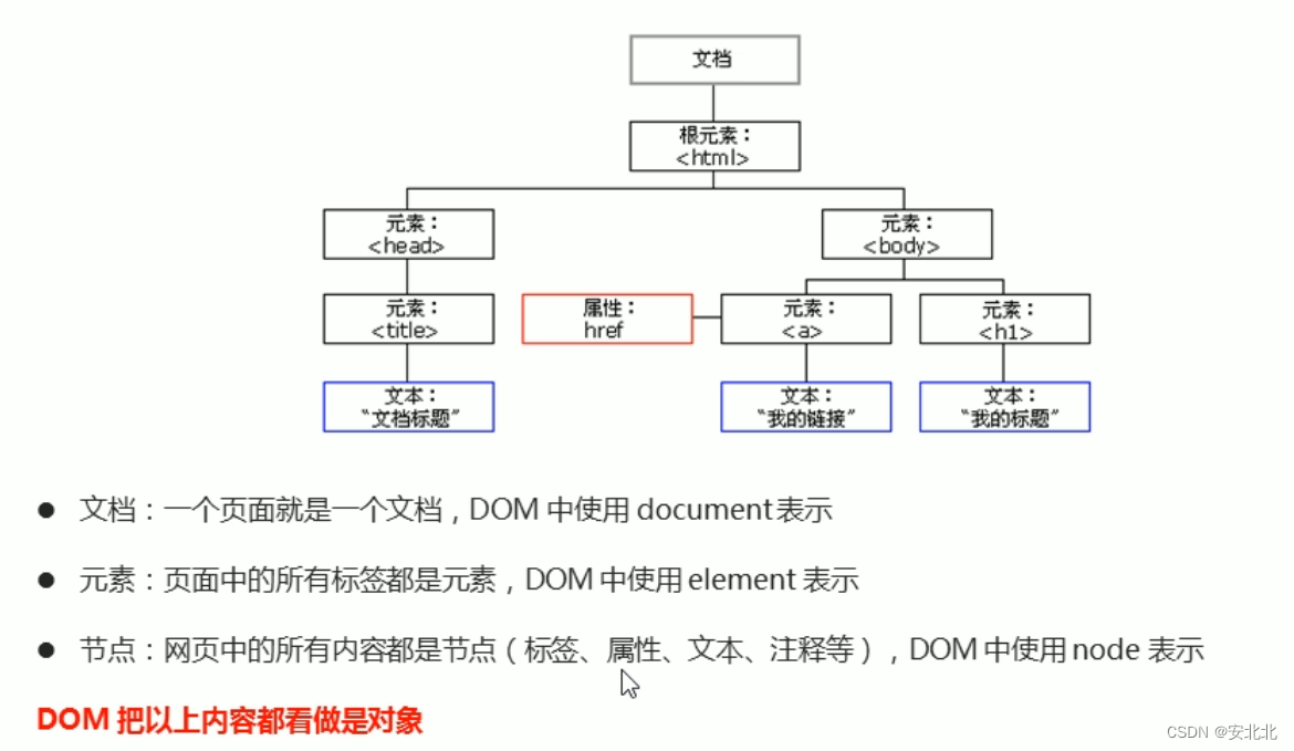 JS-基础——Web APIS[Dom元素操作】_在页面中设置第一个div为你的名字,点击div,在控制台中输出“我被选中了”。提示:-CSDN博客