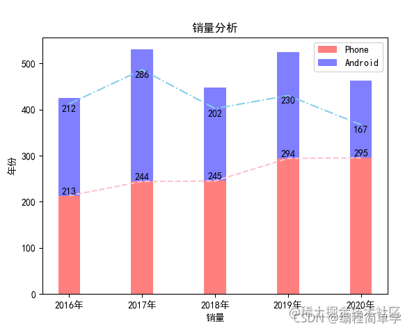 超详细的python Matplotlib 绘制柱状图matplotlib 柱状图 Csdn博客