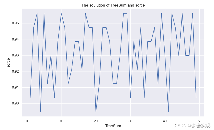 肿瘤预测（AdaBoost）-Python机器学习_肿瘤预测数据集-CSDN博客