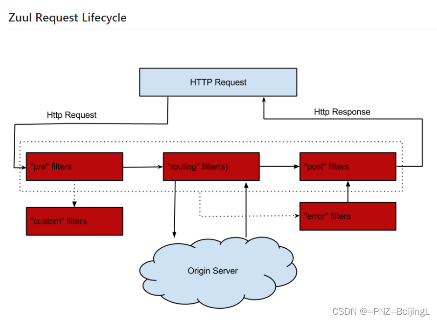 Spring Cloud Zuul 使用快速入门_springcloud zuul-CSDN博客