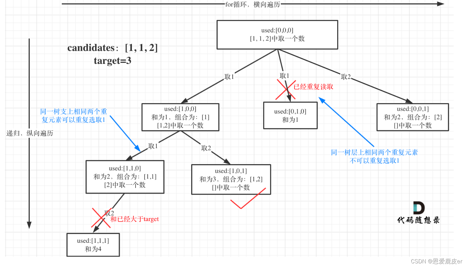 Leetcoder Day23｜ 回溯part03：组合+分割-CSDN博客