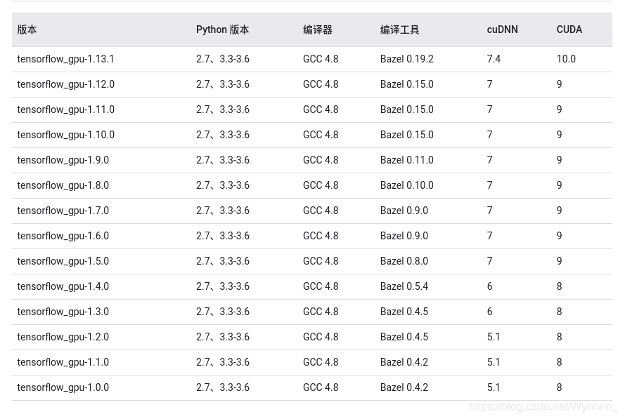 linux tensorflow-gpu cuda cudnn版本match 官网配置_tensorflow cuda match-CSDN博客