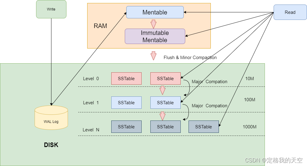 LSM-Tree数据结构原理_lsm tree-CSDN博客