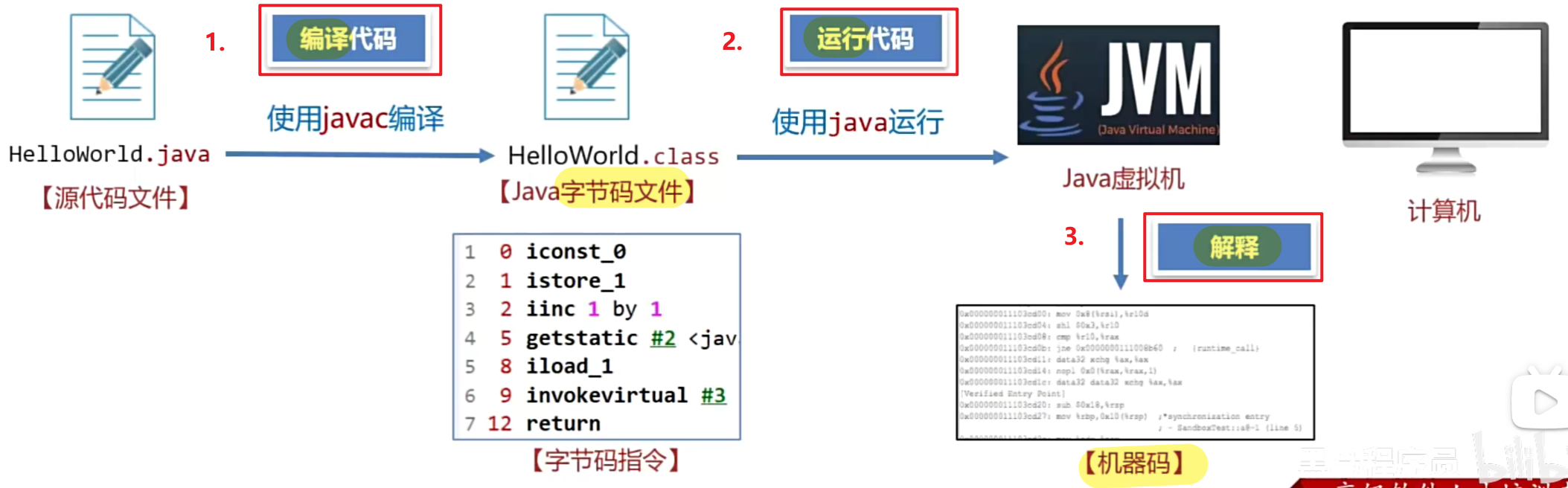 JVM笔记_final修饰的变量如果赋值的内容需要执行指令才能得出结果,会执行clinit方法进行初-CSDN博客