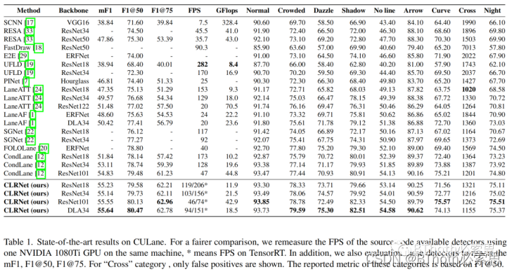 CVPR经典车道线检测CLRNet技术拆解-CSDN博客