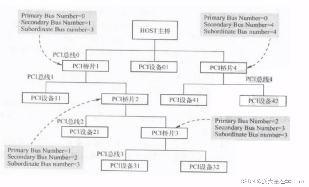 Linux PCI/PCIE（一） 协议_linux pcie-CSDN博客