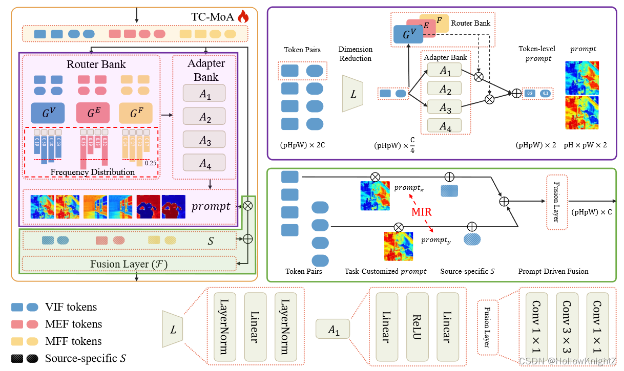 论文阅读笔记：Task-Customized Mixture of Adapters for General Image Fusion-CSDN博客