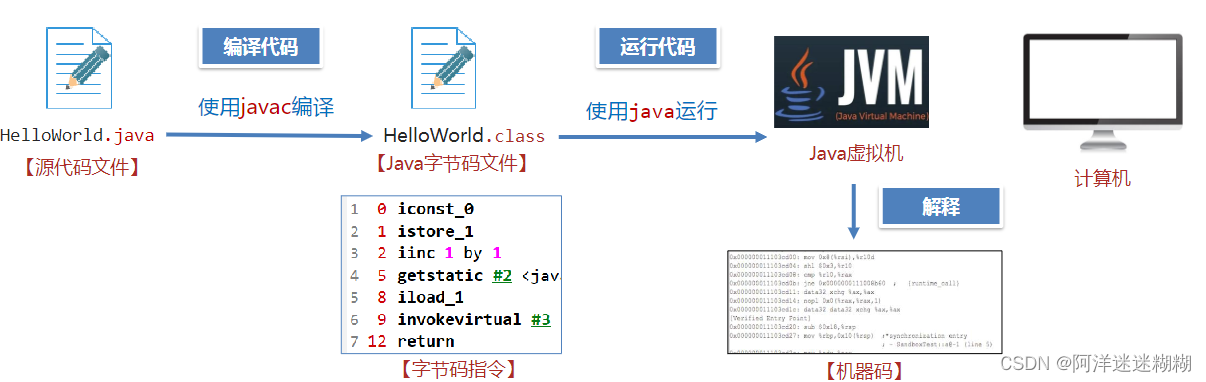 【JVM基础篇（一）】初识JVM-CSDN博客