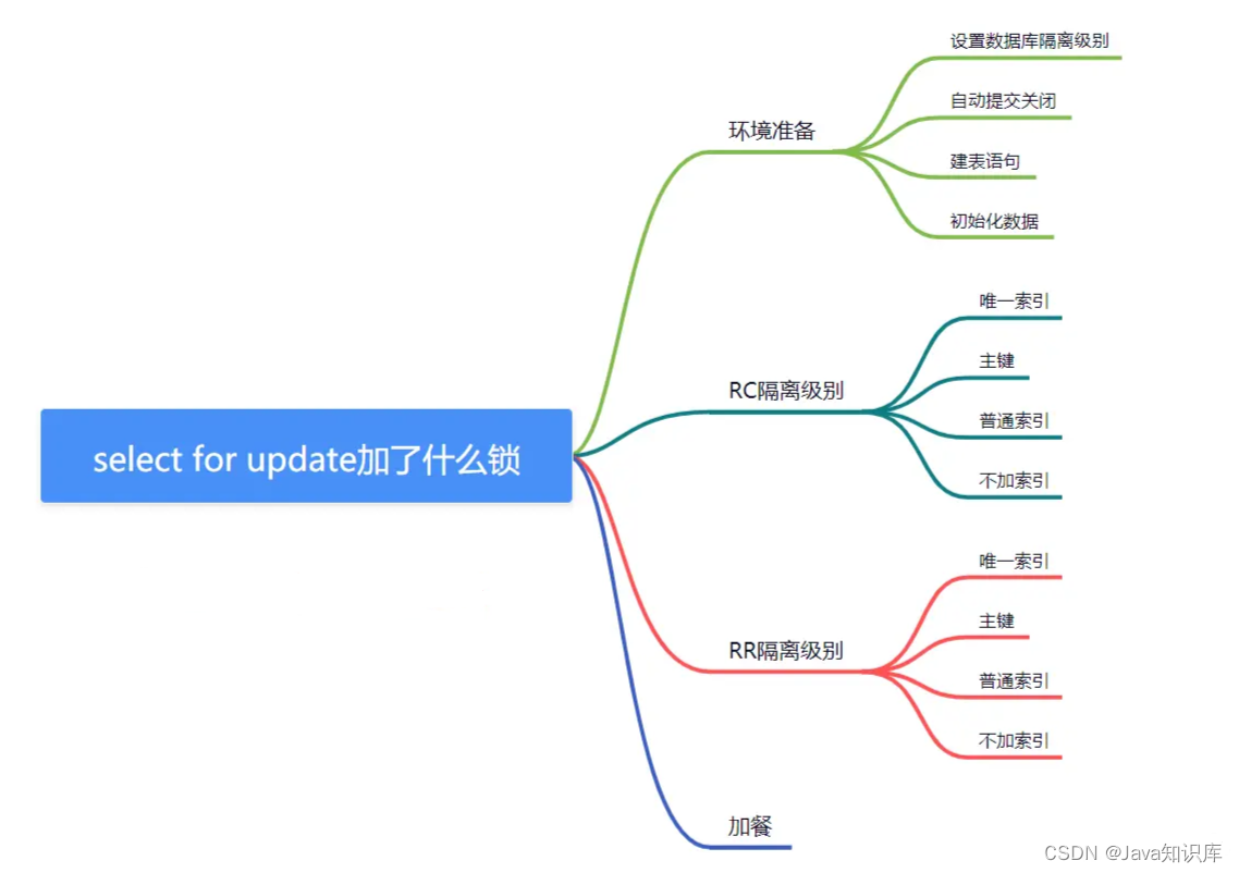 select for update加了行锁还是表锁？_select for update怎么解锁-CSDN博客