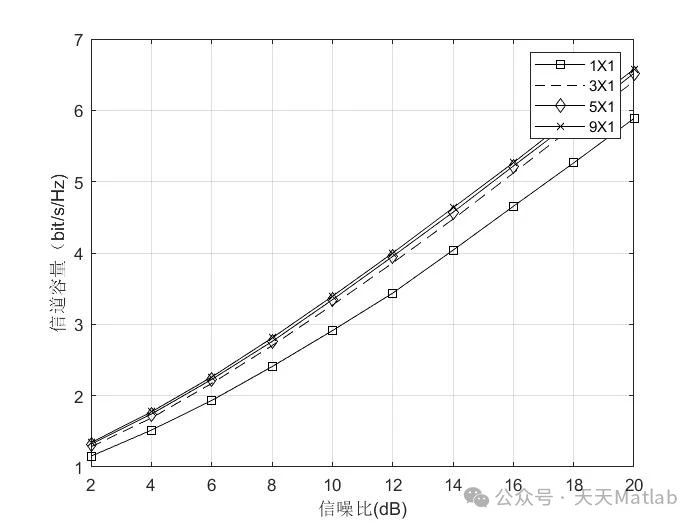 【信道容量】基于matlab模拟MISO SISO SIMO MIMO信道容量_miso仿真-CSDN博客