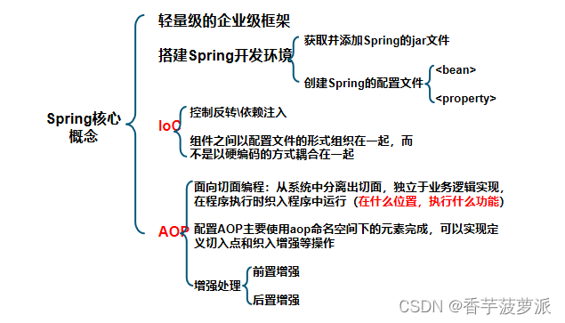SpringAop的原理和配置_springmvc配置aop-CSDN博客