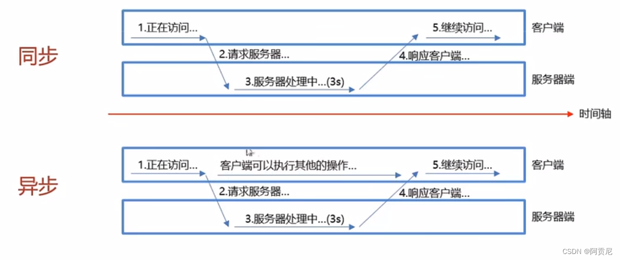 【Java项目学习 Day23】AJAX_e.exports-CSDN博客