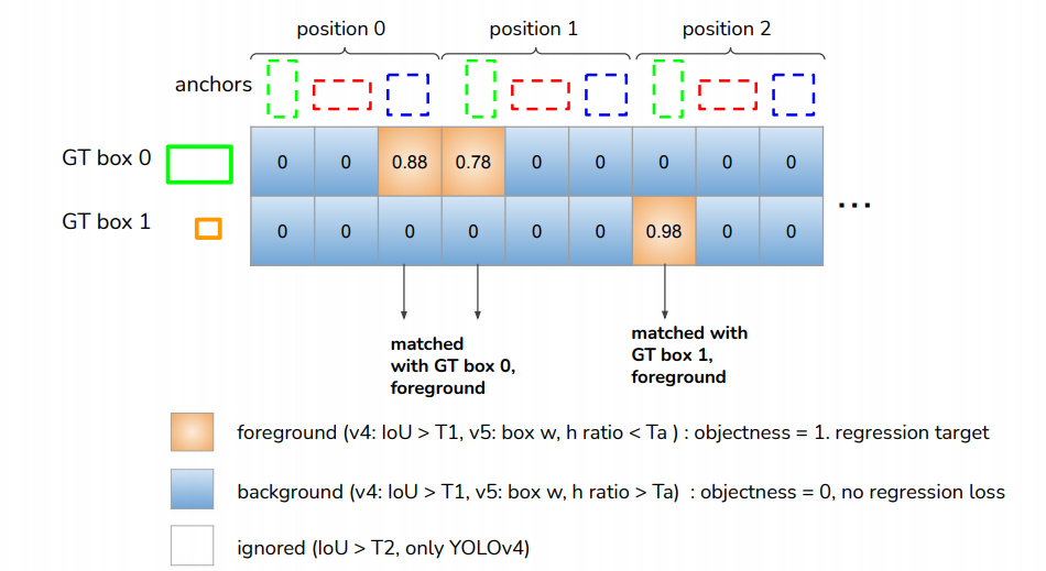 目标检测 YOLOv5 - Sample Assignment_anchor-multiple threshold-CSDN博客