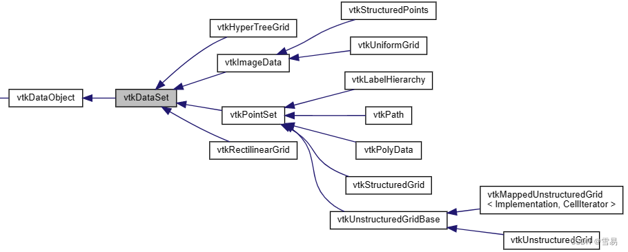 VTK数据集转换与类型详解-CSDN博客