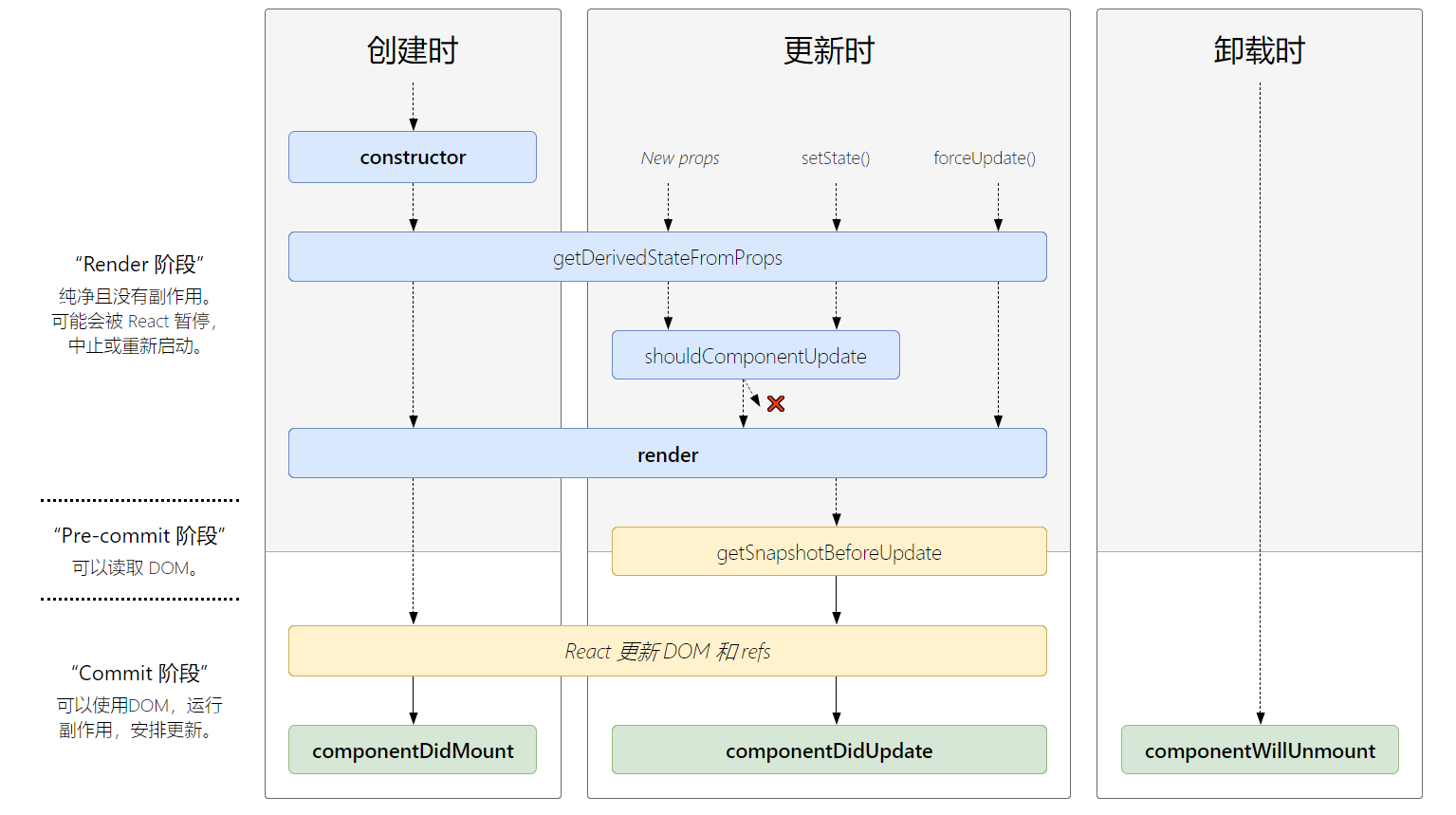 React 组件的生命周期_mount unmount react-CSDN博客