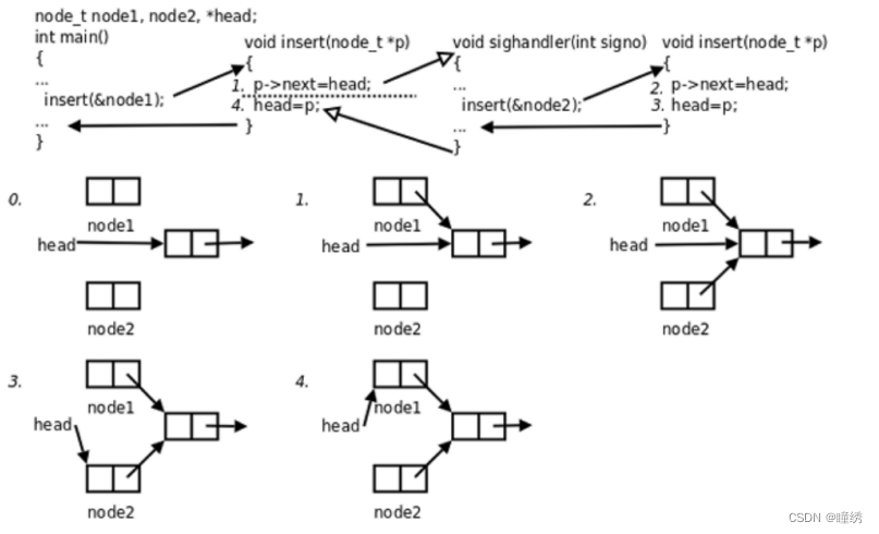【hello Linux】可重入函数、volatile和SIGCHLD信号_linux可重入函数-CSDN博客