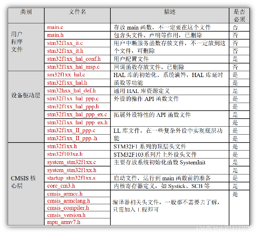 Stm32 Hal库配置与回调函数解析 Csdn博客