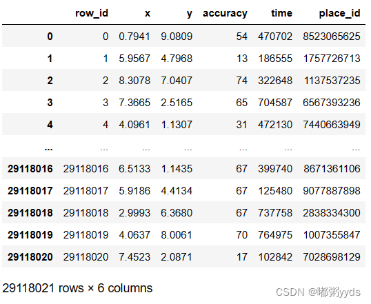 K-近邻算法案例——facebook签到位置预测_脸书签到位置分析与预测-CSDN博客