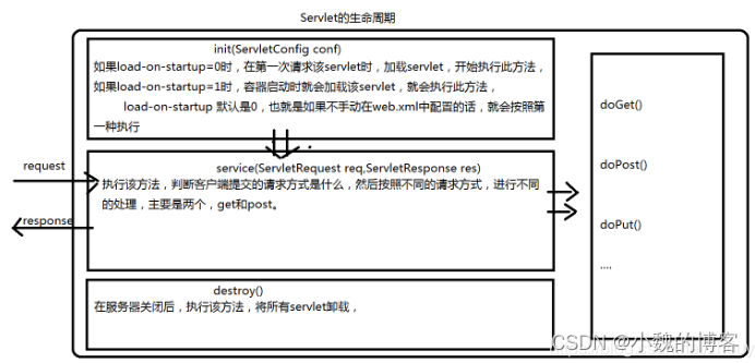 Servlet基础与SpringBoot关系解析-CSDN博客