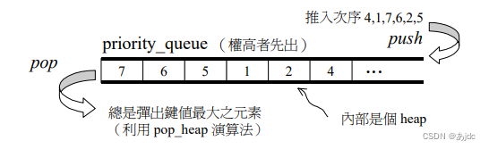 带你深入理解STL中的heap（堆）和priority_queue（优先级队列）_stl heap-CSDN博客