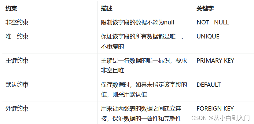 Day07 MySQL数据库开发-CSDN博客