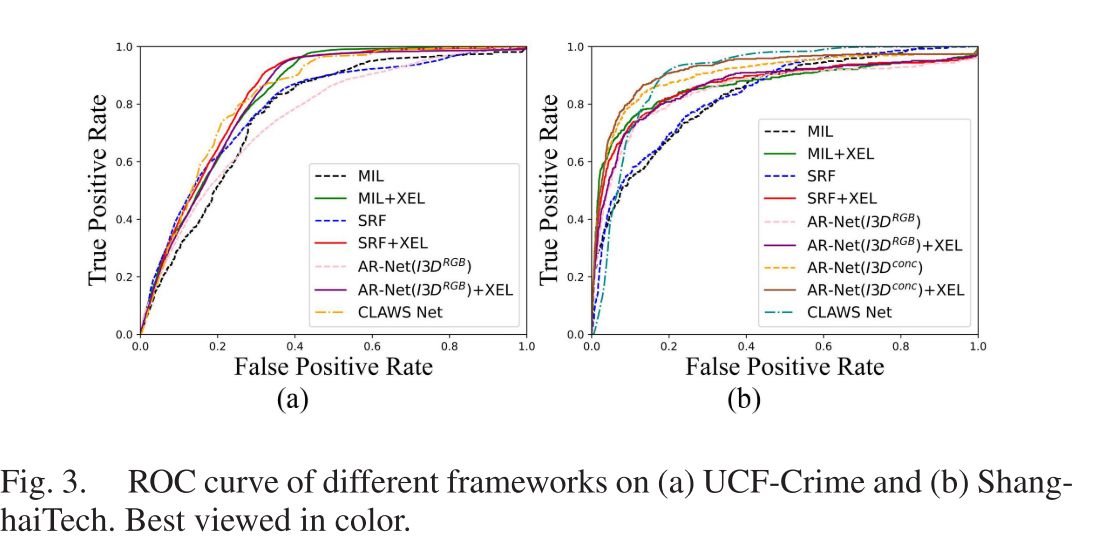 Weakly Superised video anomaly detection弱监督视频异常检测_weakly supervised video anomaly detection via ...
