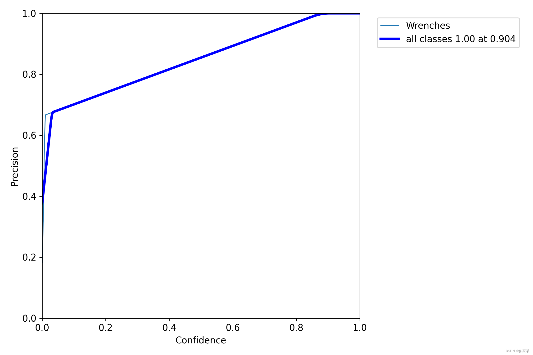 YOLO入门day3_f1-confidence curve-CSDN博客