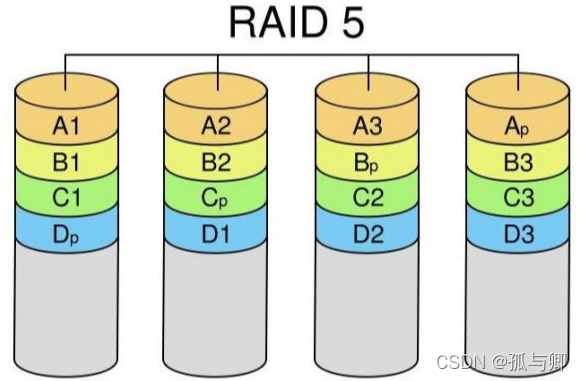 Linux之RAID介绍、软RAID5实操配置（失望攒够了就放手，不打扰是我最后的温柔）-CSDN博客