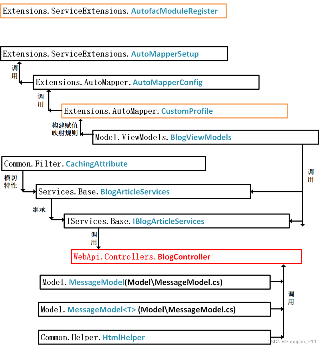 第6章 集成第3方依赖注入中间件“Autofac”_autofac service.dll 注入,所有对应接口 报错-CSDN博客