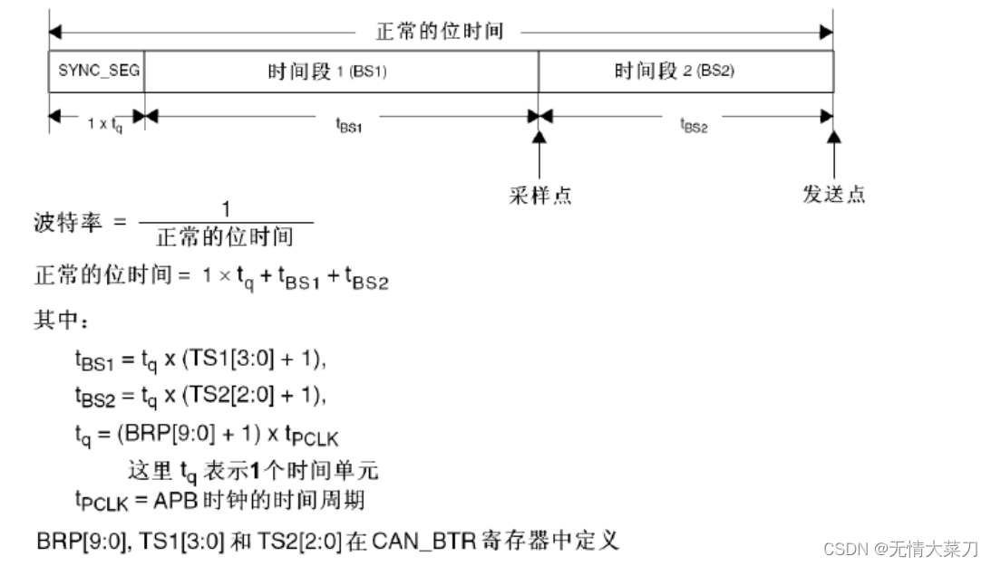 第一章 STM32 CubeMX （CAN轮询发送和中断接受）基础篇_stm32cubemx can发送-CSDN博客