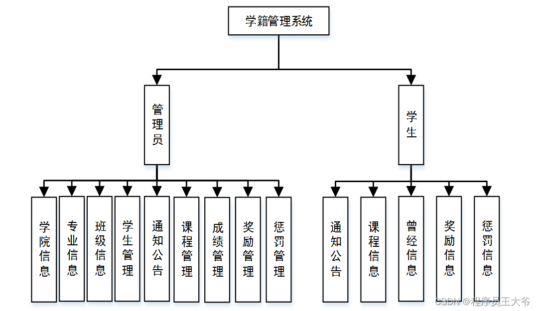 【毕业设计课程设计】基于ssm的学籍管理系统设计与实现(源码文章) Java Jsp Mvc Web大学学籍管理系统测试用例
