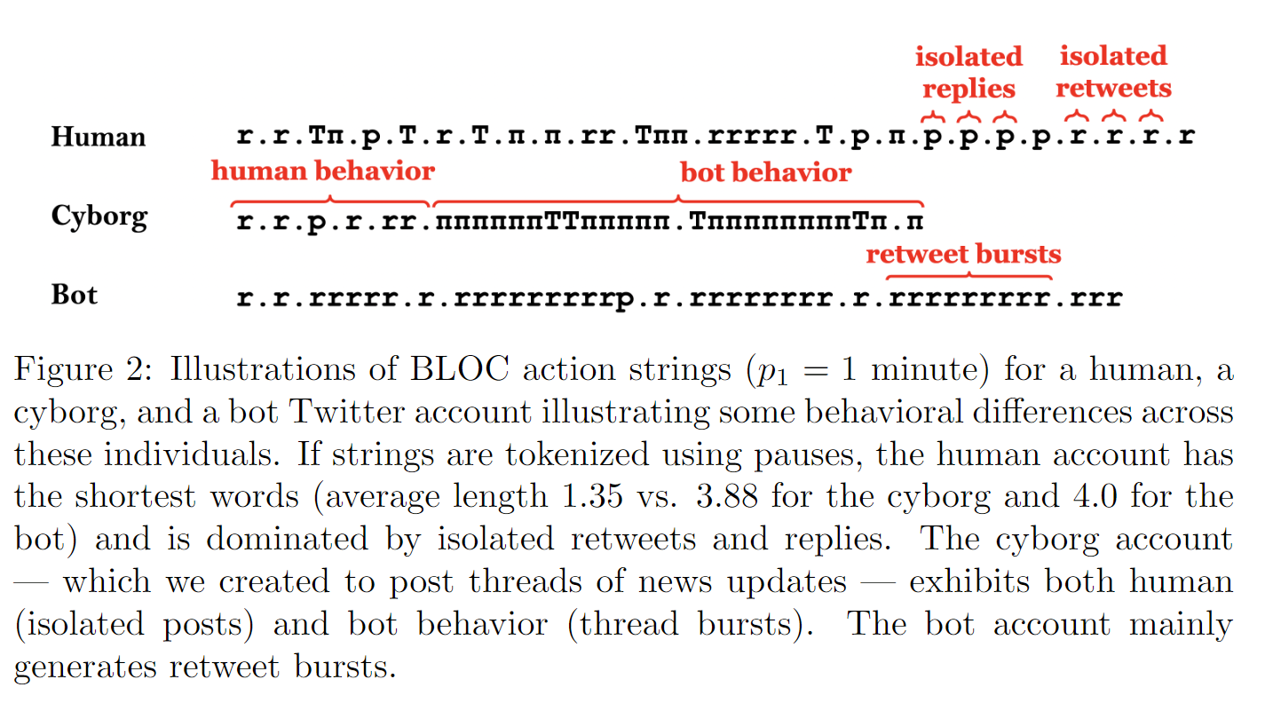论文阅读-A General Language for Modeling Social Media Account Behavior-CSDN博客