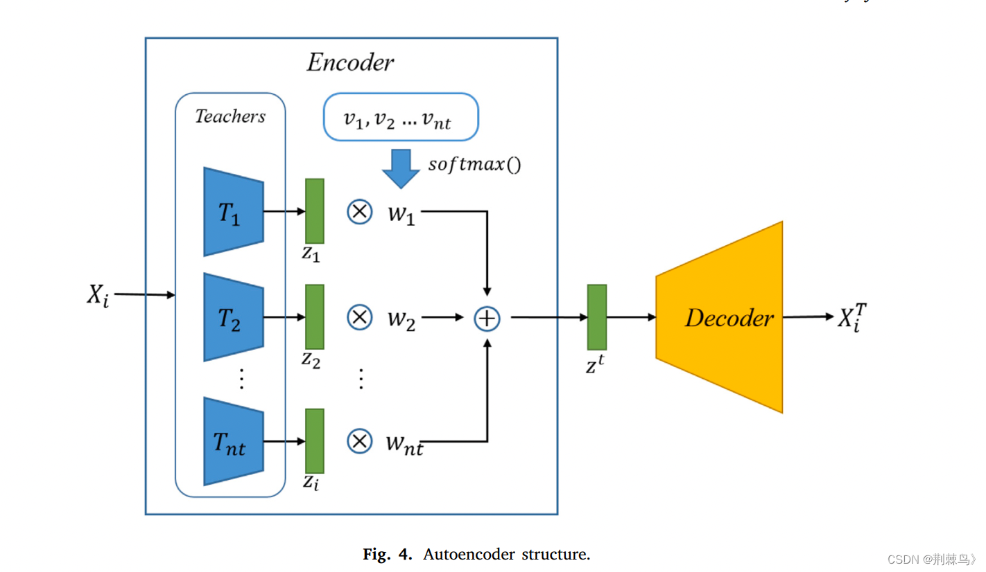 多老师知识蒸馏模型——Anomaly detection based on multi-teacher knowledge distillation_异常检测 知识蒸馏-CSDN博客