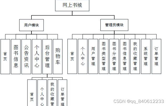 nodejs+vue+elementui网上书城-io69w_vue+elementui 实现电子课本在线阅读功能带目录-CSDN博客