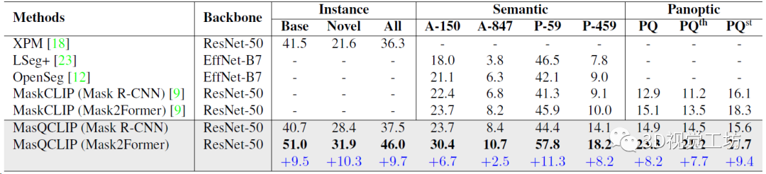 北大&清华最新开源 | 三项SOTA！MasQCLIP：开放词汇通用图像分割新网络-CSDN博客