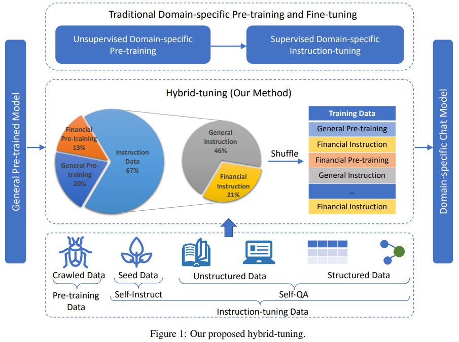 19篇论文速览大模型微调技术进展与热门方法_parameter-efficient fine-tuning of large-scale pre-CSDN博客