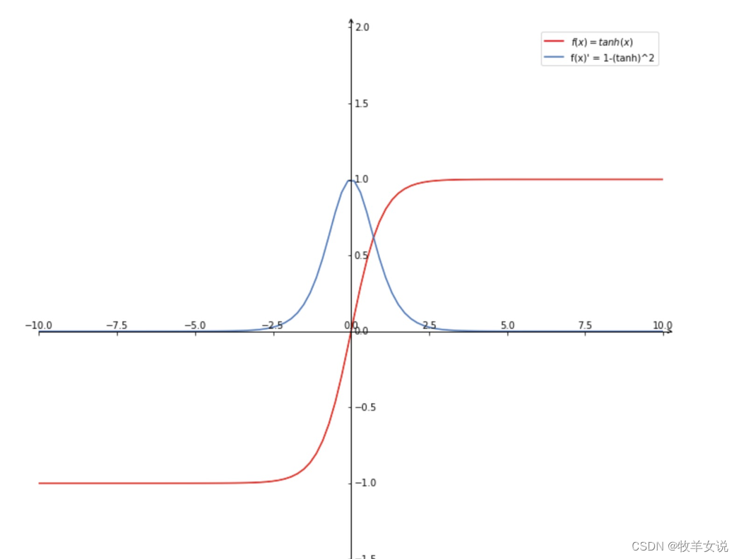 常用人工智能激活函数详解,-CSDN博客
