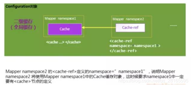mybatis缓存那些事（二）_配置了 或 -CSDN博客