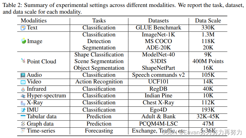 (2023Arxiv)Meta-Transformer: A Unified Framework for Multimodal Learning-CSDN博客
