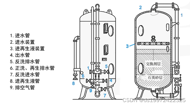 离子交换设备详解-CSDN博客