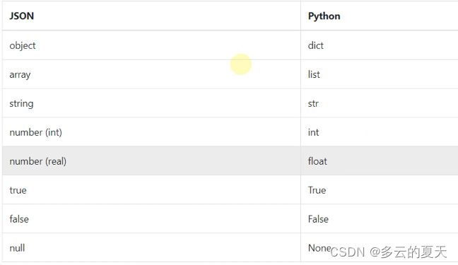 python(62)--dict-＞json json-＞pythonobj_dict 2 json python-CSDN博客