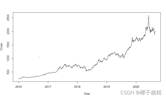 基于时间序列模型的茅台股价预测基于时间序列模型的股票案例 Csdn博客