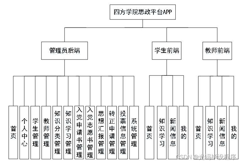 java/php/net/python四方学院思政平台APP【2024年毕设】-CSDN博客
