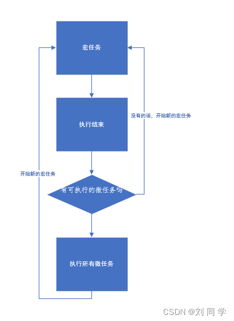 Javascript事件循环:宏任务与微任务详解 Csdn博客